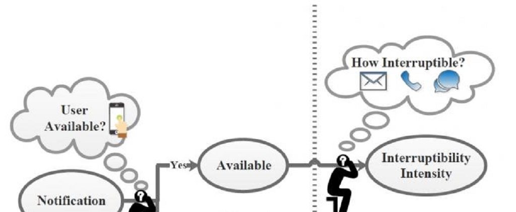 Building a Digital Wall - The Mechanics of Smartphone Interruptions ...